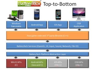 Battery Powered Games releases BatteryTech for devs interested in cross ...